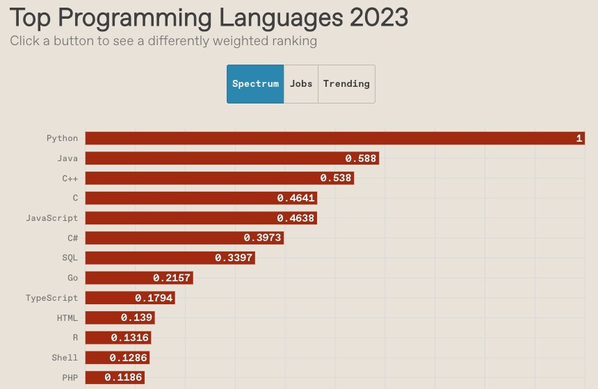 IEEEの「Top Programming Languages 2023」が発表。圧倒的なPythonと共に人気を獲得した言語は？ | ソフトアンテナ