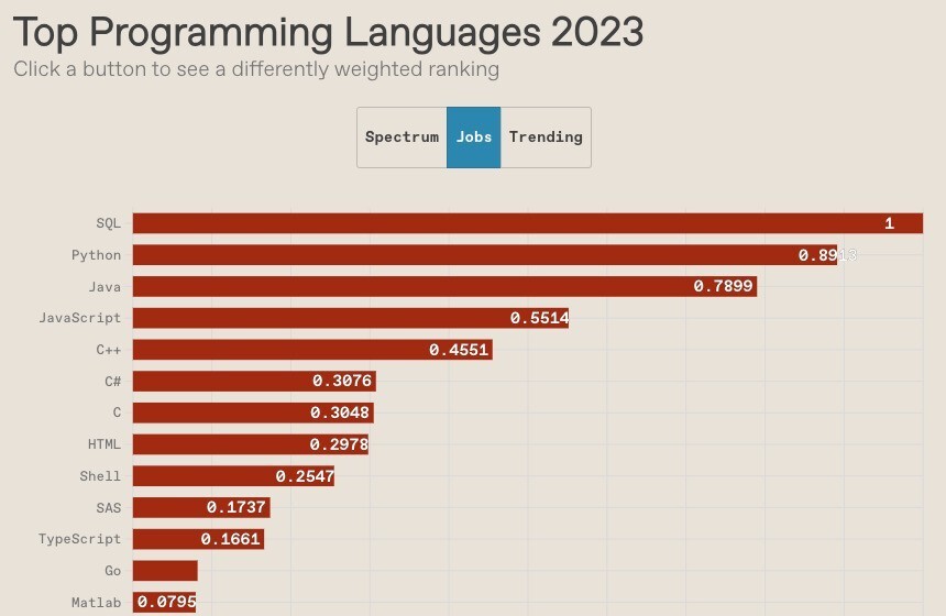 IEEEの「Top Programming Languages 2023」が発表。圧倒的なPythonと共に人気を獲得した言語は？ | ソフトアンテナ