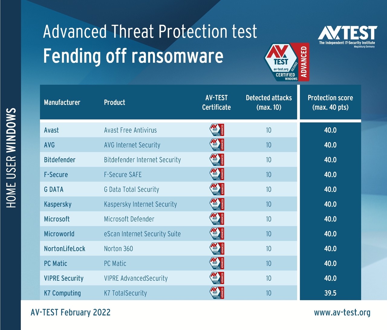 Microsoft DefenderがAV-TESTのランサムウェア保護テストでトップランクの評価を獲得 | ソフトアンテナ