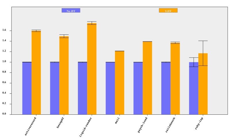 Ruby 3.2.0がリリース - 毎年恒例のメジャーバージョンアップ版、 WASIベースのWebAssemblyサポートや、YJITの改善、正規表現のセキュリティ対策など | ソフトアンテナ