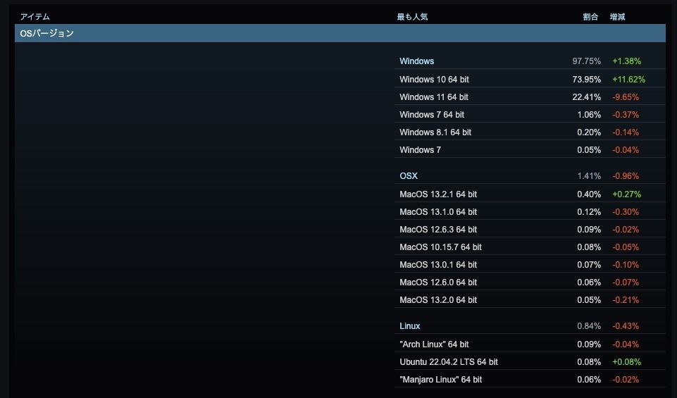 SteamでWindows 11のシェアが急落。いったい何故？ | ソフトアンテナ