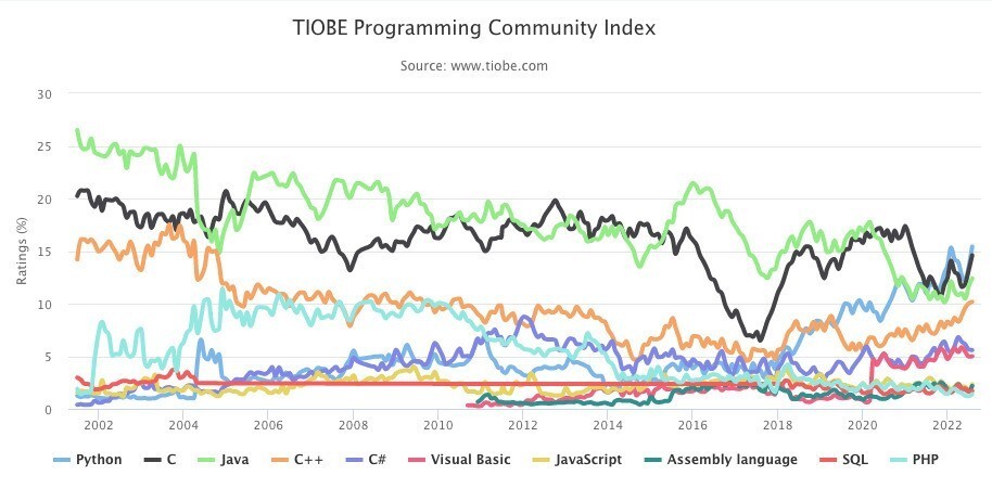 TIOBE Index for August 2022が発表 - Pythonの勢いが止まらない | ソフトアンテナ