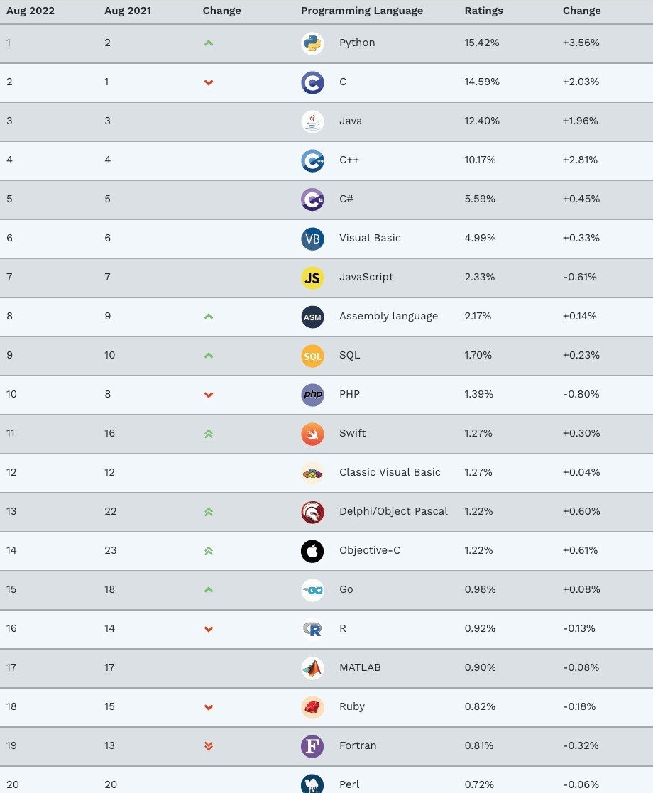 TIOBE Index for August 2022が発表 - Pythonの勢いが止まらない | ソフトアンテナ
