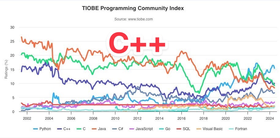 TIOBE Index for June 2024 - C++がついにCを抜く。Rustも過去最高位へ | ソフトアンテナ