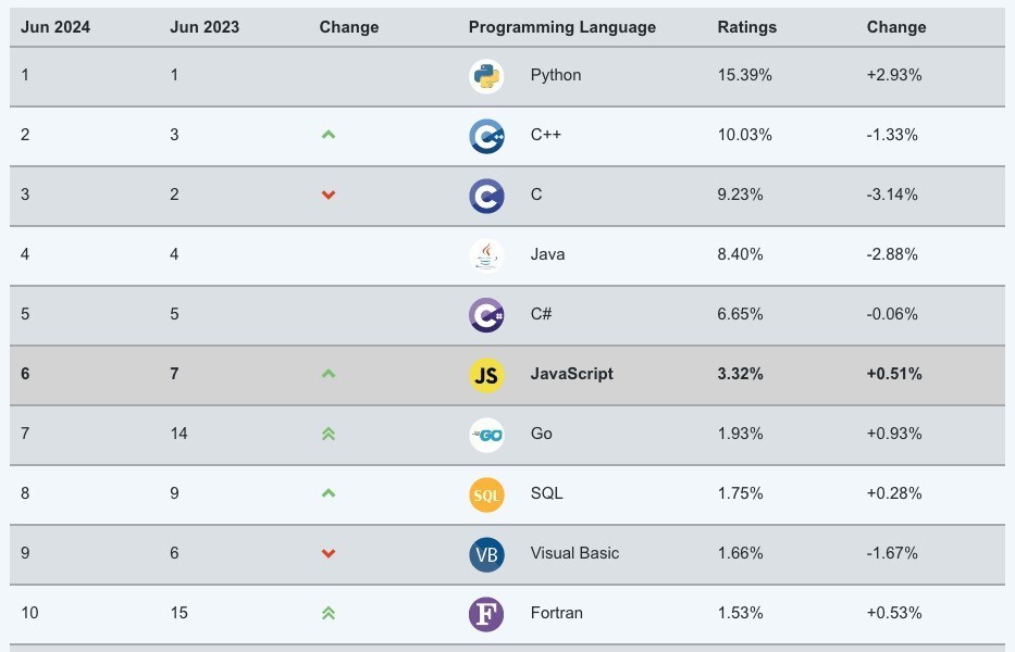 TIOBE Index for June 2024 - C++がついにCを抜く。Rustも過去最高位へ | ソフトアンテナ