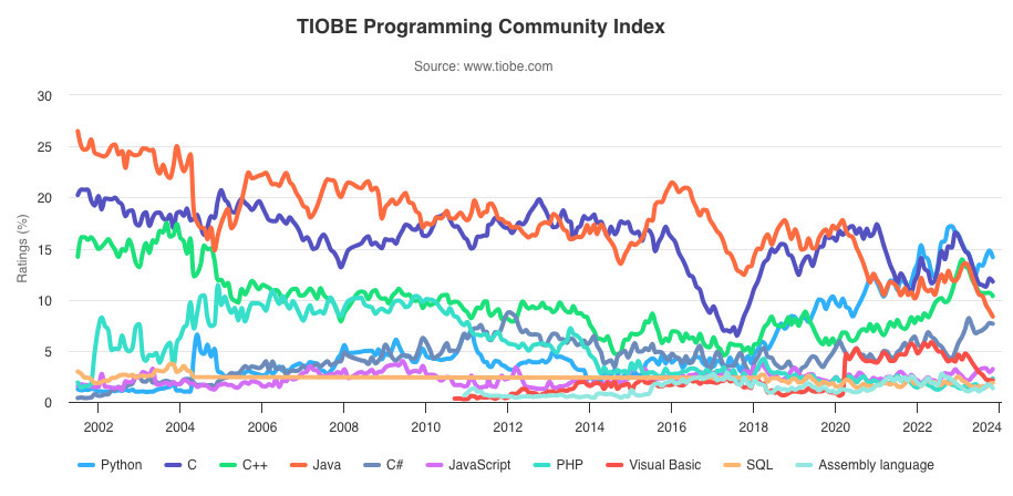 TIOBE Index for November 2023が発表 - Kotlinの快進撃が続きトップ10入り確実か？ | ソフトアンテナ