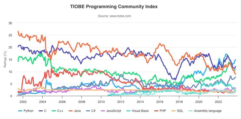 TIOBE Index for October 2023が発表 - Python人気に陰り？ | ソフトアンテナ