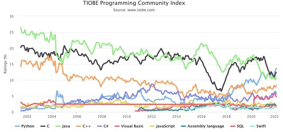 TIOBE Programming Language of the Year 2021は「Python」に決定 - Python盤石の体勢へ | ソフトアンテナ