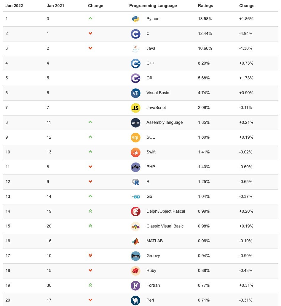 TIOBE Programming Language of the Year 2021は「Python」に決定 - Python盤石の体勢へ ...