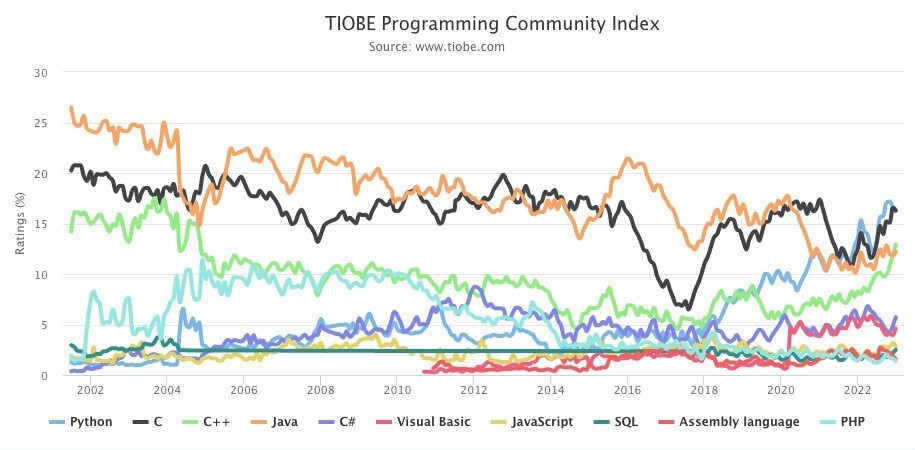 TIOBE Programming Language of the Year 2022は「C++」 - 継続な新機能の追加で人気を維持 ...