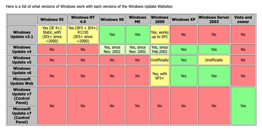 Windows 95/98/ME/2000/XPなどのWindows Updateを独自に復活させる「Windows Update Restored」が爆誕 | ソフトアンテナ